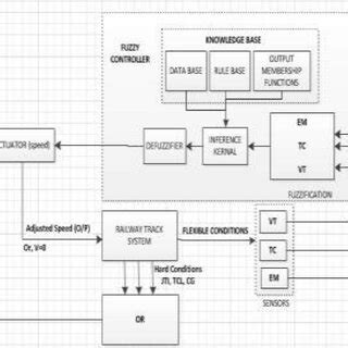 PDF Speed Scheduling Of Autonomous Railway Vehicle Control System Using Neuro Fuzzy System