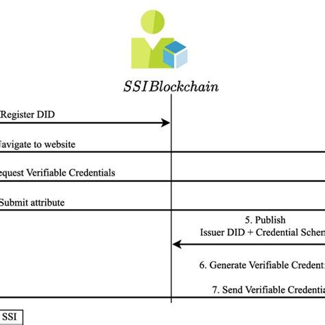 Inchain Verifiable Credentials Issuance Download Scientific Diagram