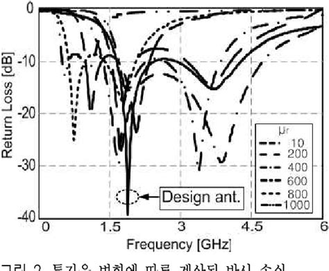 Figure 2 From Design Of Broad Bandwidth Dipole Antenna With Cmm Feeding Probe Structure
