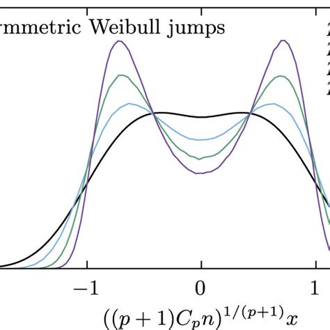 Numerically Obtained Asymptotic Scaling Functions F P Z Vs The Download Scientific Diagram