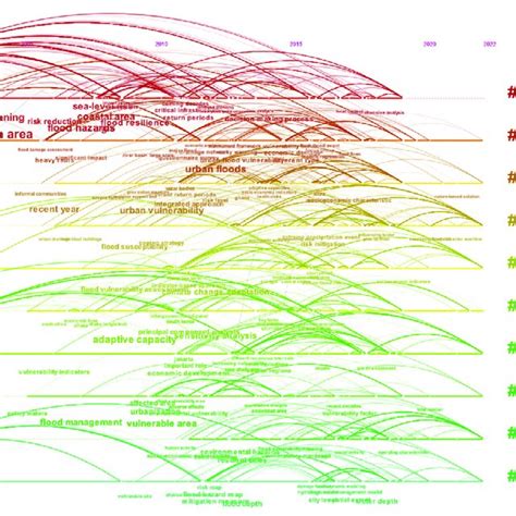 Term Clusters Of Urban Flood Vulnerability Research Download