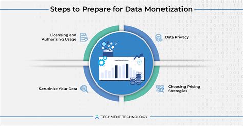 4 Steps To Prepare For Data Monetization Techment