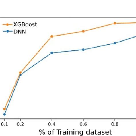performance of xgboost and dnn models by varying the size of training