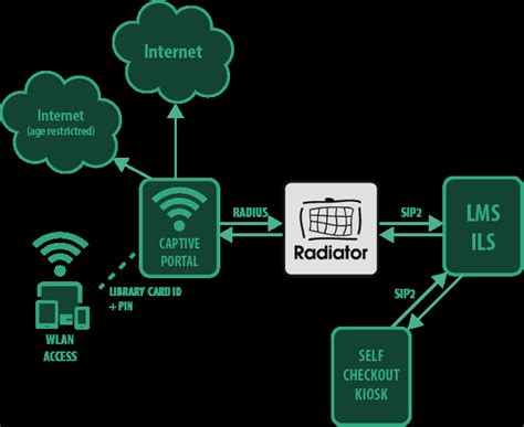 Library Wi Fi Authentication Radiator Software
