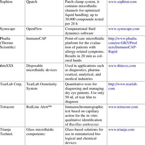 Pdf Lab On A Chip Devices And Micro Total Analysis Systems A