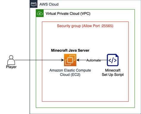 Setting Up A Minecraft Java Server On Amazon EC AWS For Games Blog
