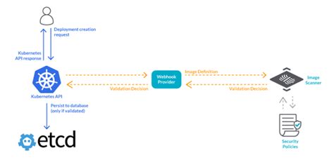 Kubernetes Security Hardening Image Whitelisting Q US