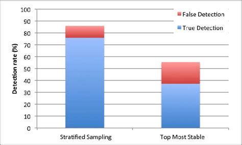 Detection Rate False Detection True Detection For Stratified Sampling