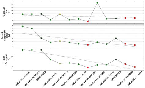 GRB Observation Total Response Time Top Response Time Scaled By The Download Scientific