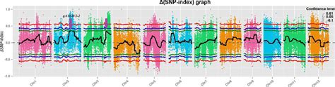The Chromosome Map Of The Snp Index And Δsnp Index For R Pool And