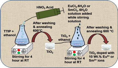 schematic representation for the low cost synthesis route download