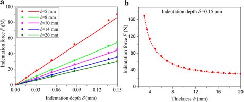 Indentation Responses For Elastomers With The Initial Thickness H