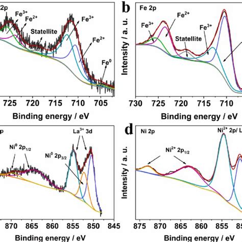 Xrd Patterns ~ 25 • C For Powders Of Lsf Lsnfm R Lsnfm And Download Scientific Diagram