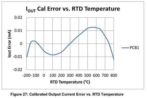 XTR Output Current Calculation Amplifiers Forum Amplifiers TI E E Support Forums