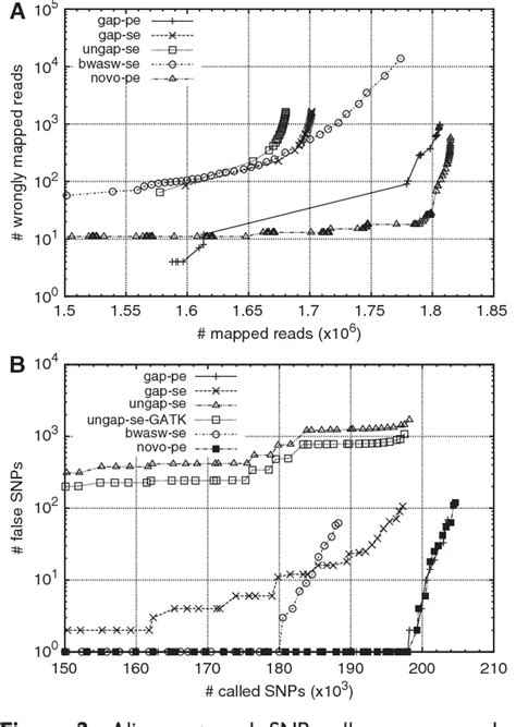 Figure 2 From A Survey Of Sequence Alignment Algorithms For Next