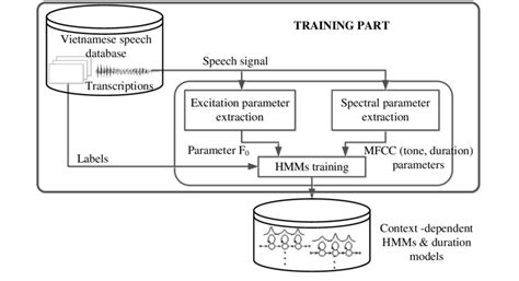 the training part of hmm based speech synthesis system download
