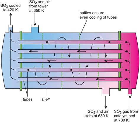 Chemical Reactors