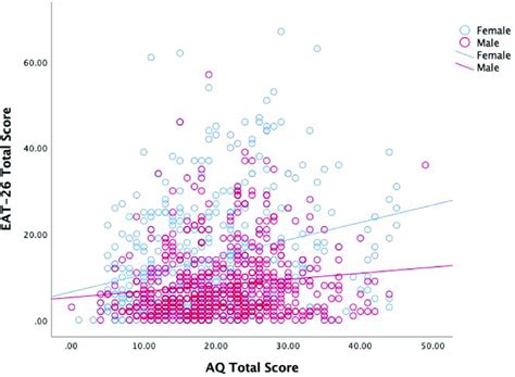 Association Between Autistic Traits And Disordered Eating Symptoms