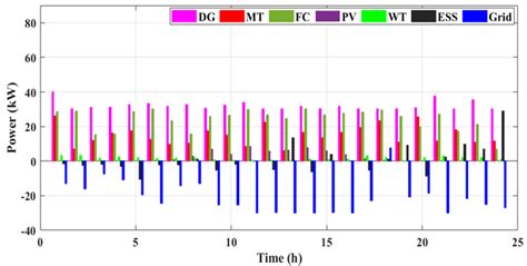 The Optimal Power Distribution Of The Generating Units In Case 6 Download Scientific Diagram