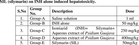 Evaluation Of Hepatoprotective And Antioxidant Properties Of P Guajava And Download