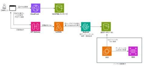 Amazon Bedrockのknowledge Baseでragを構築し、rdsのデータを分析するアプリケーションを開発する Nhn