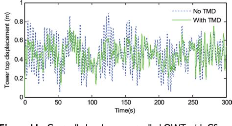 Figure 11 From The Effect Of The Tmd On The Vibration Of An Offshore Wind Turbine Considering