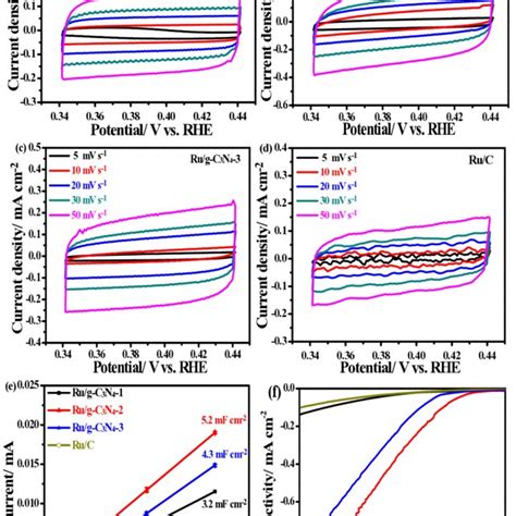 Figure S12 A D Cyclic Voltammograms For The Double Layer Capacitance Download Scientific