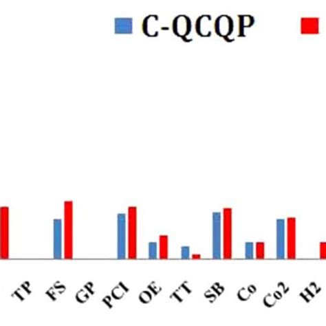 Comparison Of Kernel Weights Of 20 Blast Furnace Variables Recordings Download Scientific