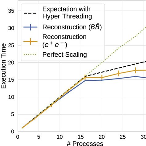 Scaling Of Parallel Processing Rate Vs Number Of Parallel Processes Download Scientific