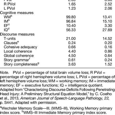 Means And Standard Deviations Of Volumetric Cognitive And Discourse Download Table