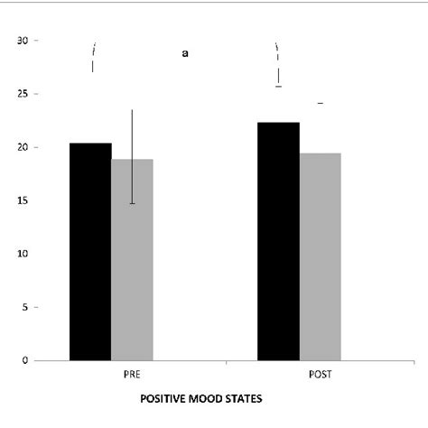 Mean And Standard Deviation Of Pre And Post Scores Of Positive Mood