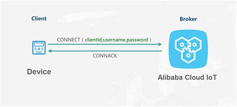 Introduction To The MQTT Protocol And Alibaba Cloud S IoT Platform Alibaba Cloud Community