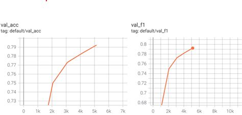 Text Sequence Classification With Huggingface Models Pymarlin