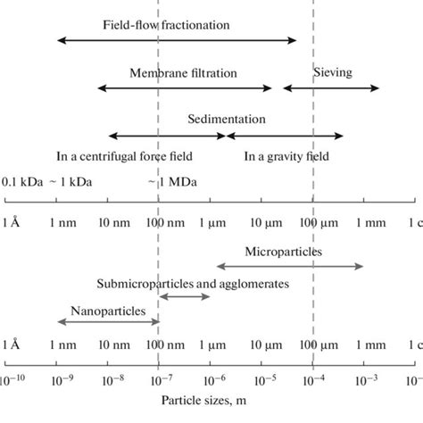 Working Ranges Of Separation Methods Used For The Fractionation Of Download Scientific Diagram