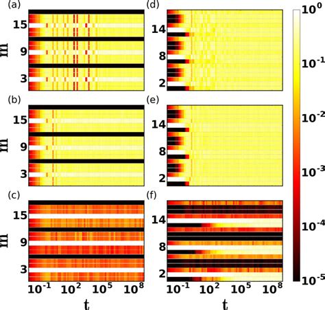 In The Symmetric Case Particle Density Whose Value Is Represented By
