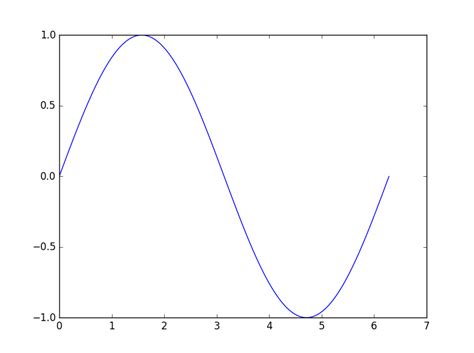 【python入門】ライブラリmatplotlibの基本的な使い方 python3 qiita