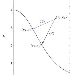 Schematic illustration of the two algorithms with boundary curve κ κ s Download Scientific