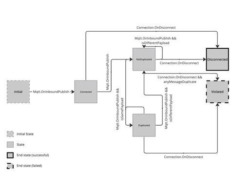 Leveraging Behavior Model On Mqtt Communication To Optimize Iot Deployments