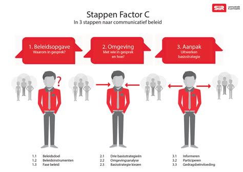 Methodiek Factor C Sir Communicatie And Participatie