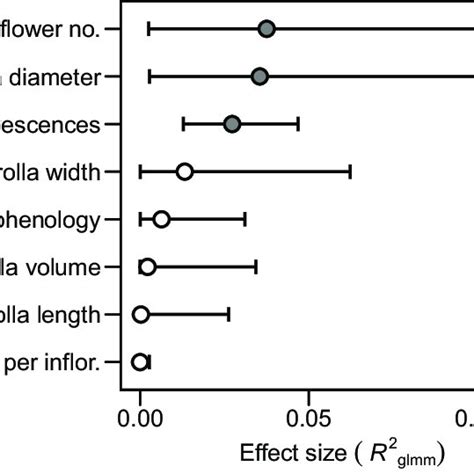 Effect Sizes From Linear Mixed Effects Models Analyzing Effect Of Download Scientific Diagram