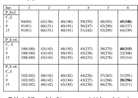 table 1 from query optimisation using an improved genetic algorithm