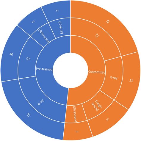 Sunburst Plot For Pre Trained And Customized Dl Models Download