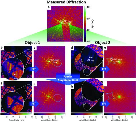 application of fourier amplitude limit operation a measured