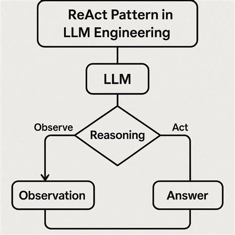 How React Pattern Powers Llms To Actively Decide Hiranmoy Goswami