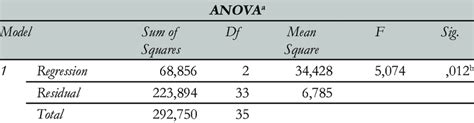 Hypothesis Test Results Table Or Regression Analysis Download Scientific Diagram
