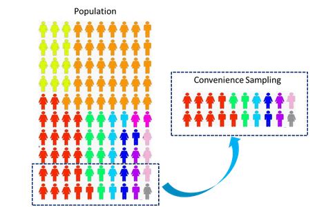 Stratified Sampling Allocation Rules With Advantages And Disadvantages
