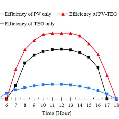 efficiency of pv pv teg and teg download scientific diagram