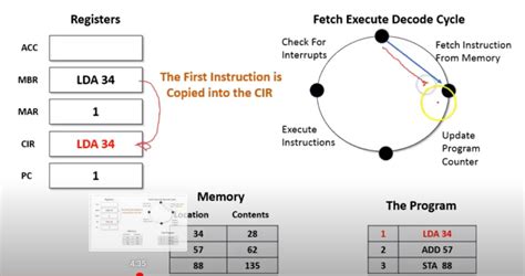 What Is The Fetch Decode Execute Cycle Grade A Computer Science
