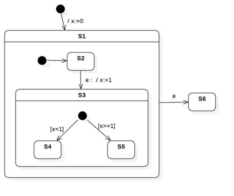 solved after initializing the state machine event e is
