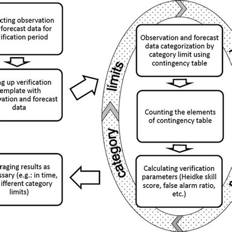 Schematic Flow Chart Of The Forecasting Process Download Scientific Diagram